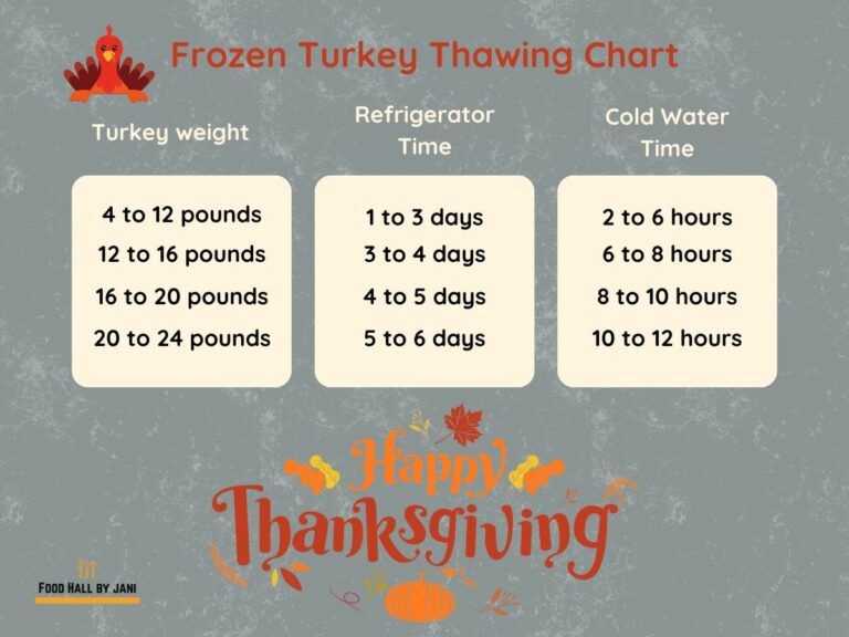 Thanksgiving Pitfall: Thawing your turkey safely 🦃 – Food Hall by Jani